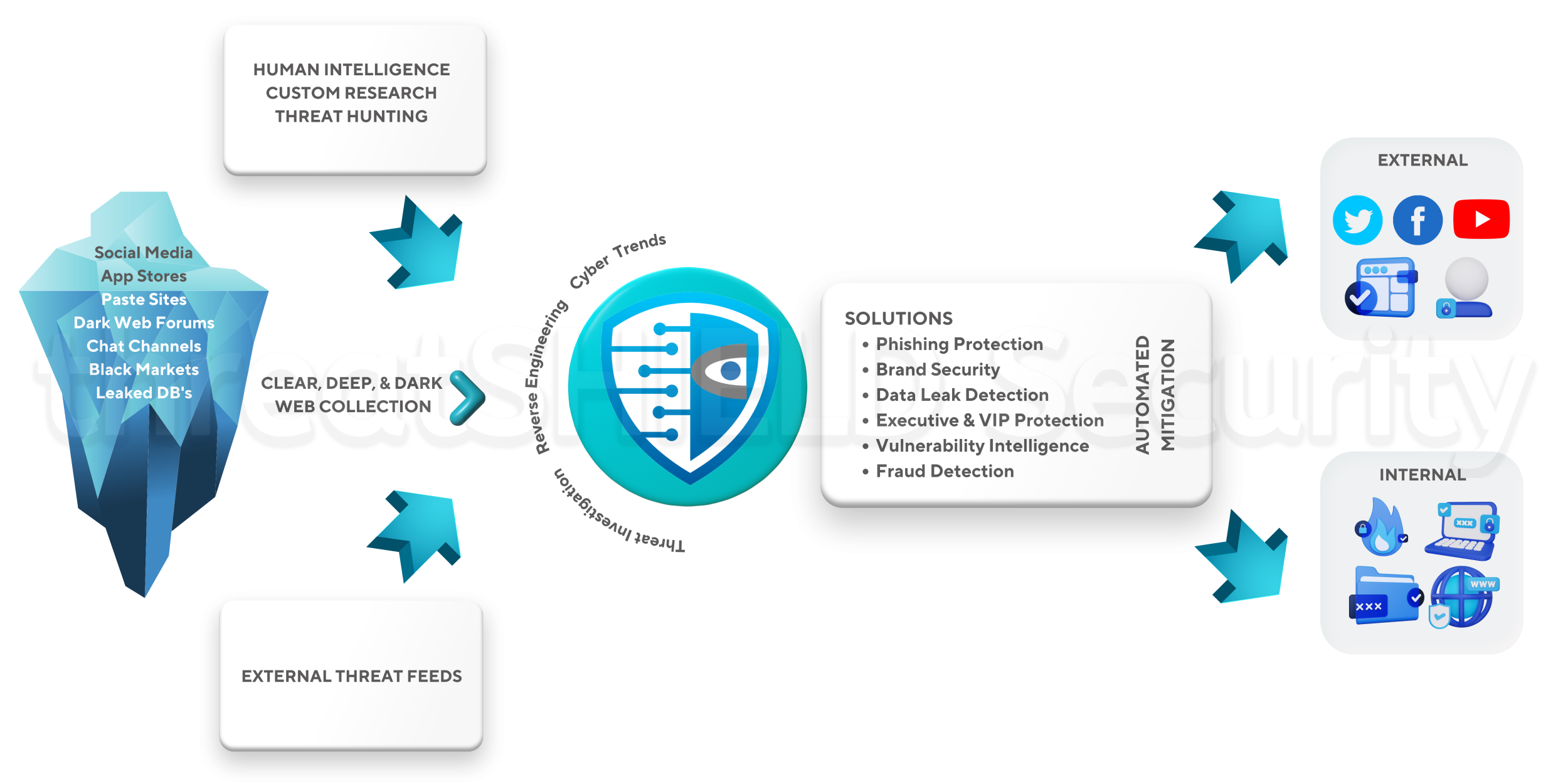 Tampa Threat Intelligence Feeds - threatSHIELD Security Tampa Threat Intelligence Feeds - threatSHIELD Security