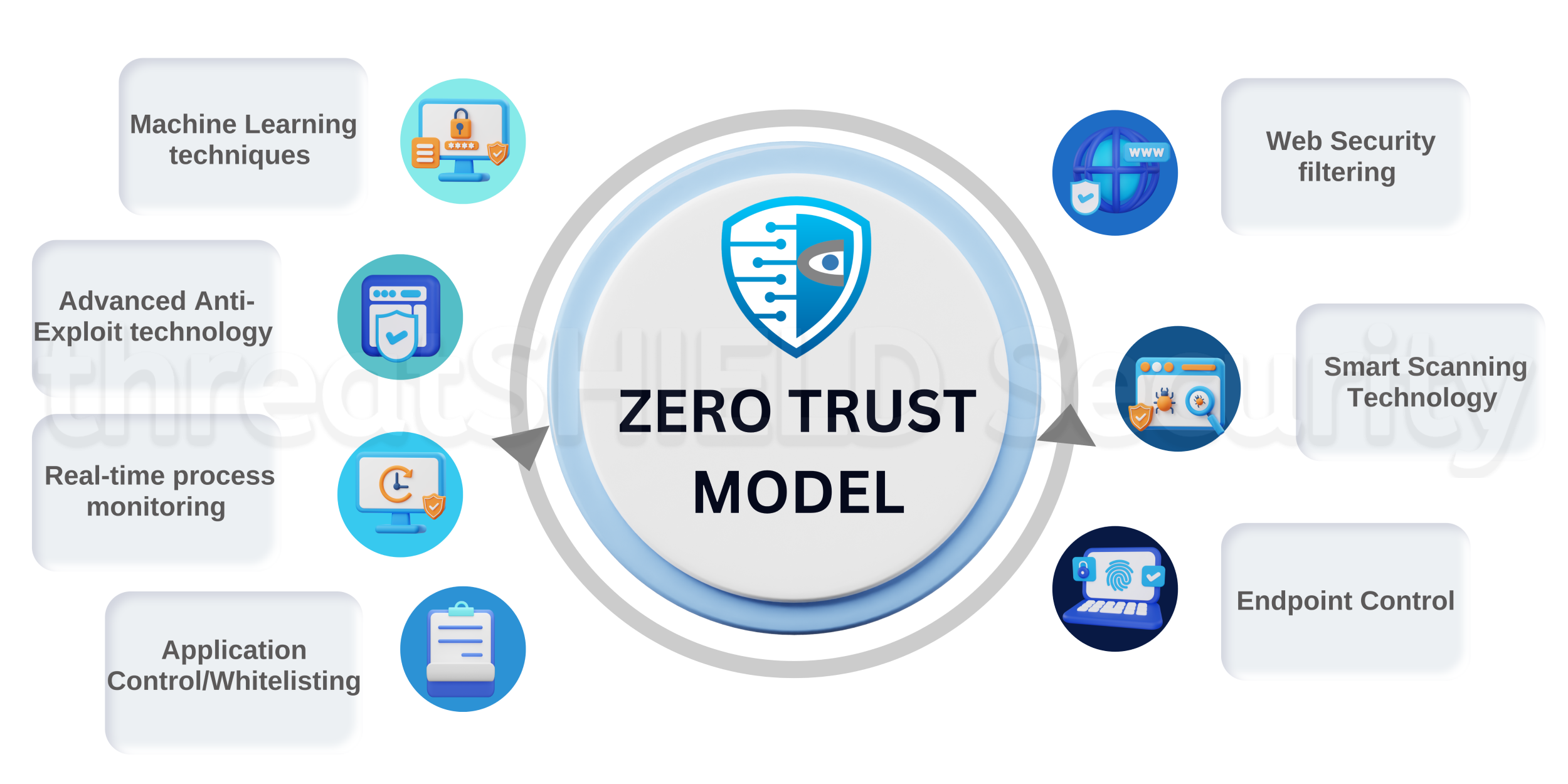 Tampa Zero Trust Model - threatSHIELD Security